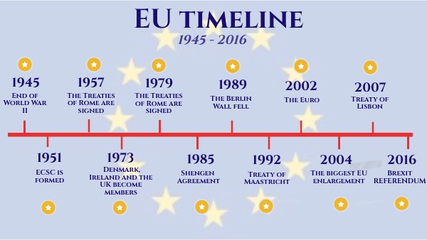 EU timeline - classes 2A / 2D | Genially