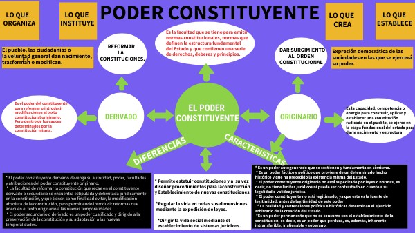 PODER CONSTITUYENTE | Genially