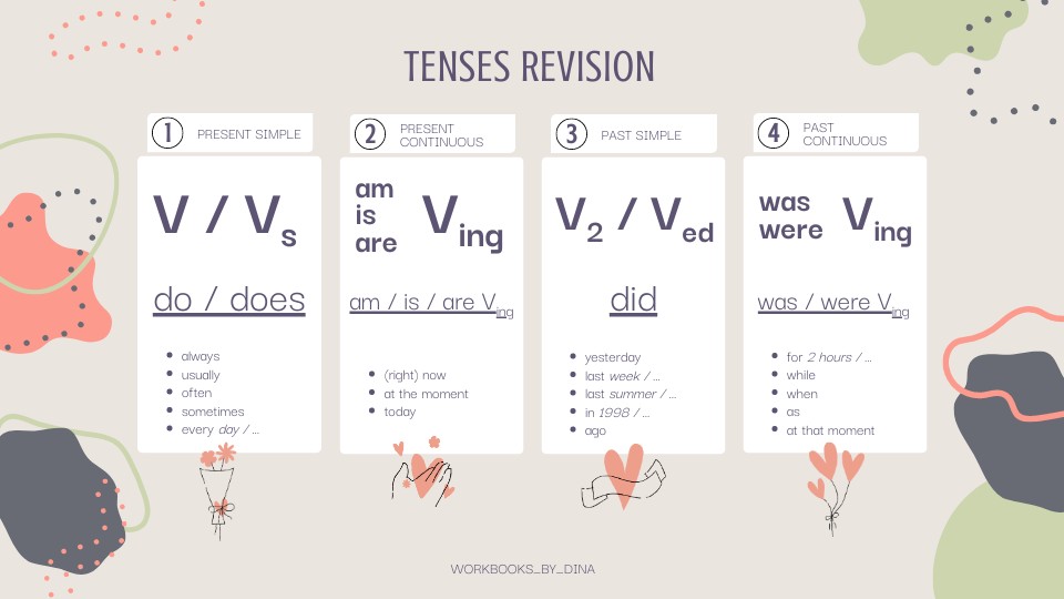 Tenses Revision PrS/PrC/PS/PC | Genially