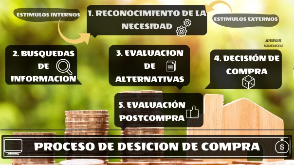 El proceso de decisión de compra | Genially