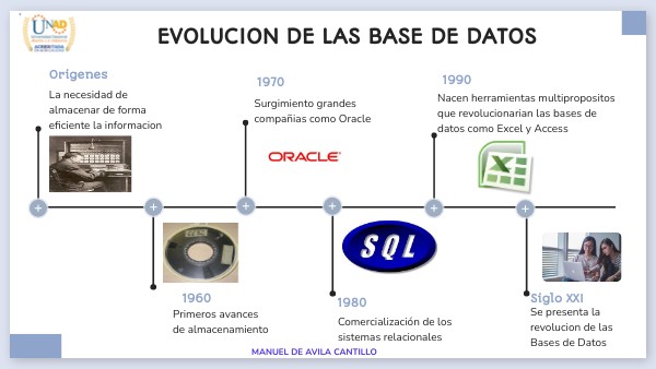 EVOLUCION DE LAS BASES DE DATOS | Genially