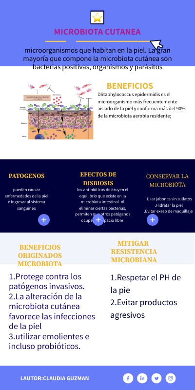 INFOGRAFIA MICROBIOTICA CUTANEA | Genially
