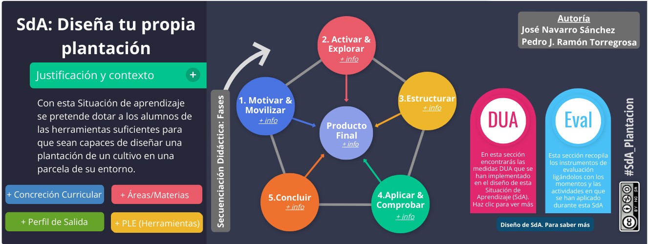 Matematicas_SdA_Diseña_tu_Plantación | Genially