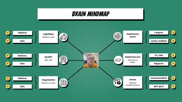 Mindmap Raphaël | Genially