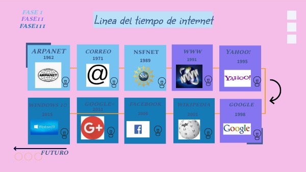 Linea del tiempo de internet | Genially