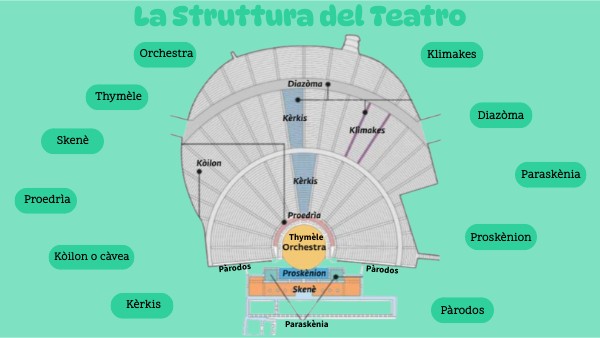 La Struttura del Teatro | Genially