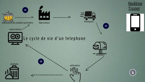 cycle de vie d'un telephone | Genially