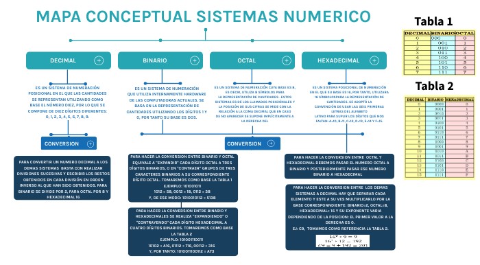 MAPA CONCEPTUAL SISTEMA NUMERICO | Genially