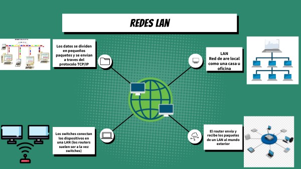 Modelo redes LAN | Genially