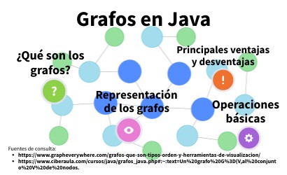 Imagen interactiva de Grafos en Java | Genially
