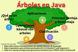 Imagen interactiva de Árboles en Java | Genially