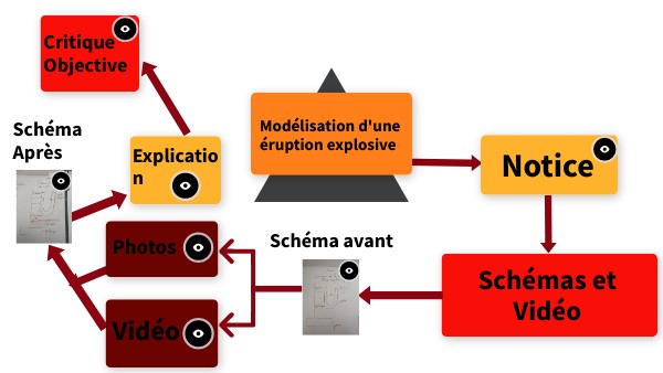 BrainPop d'une modélisation d'une éruption explosive | Genially