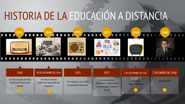 HISTORIA DE LA EDUCACION A DISTANCIA | Genially