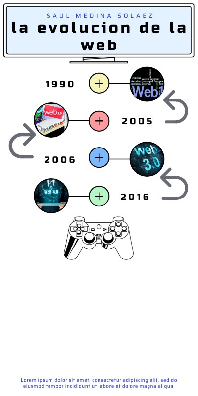 TIMELINE evolución de la web | Genially