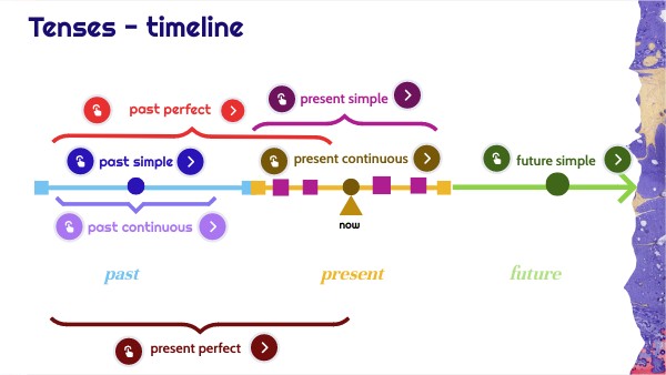 Tenses timeline