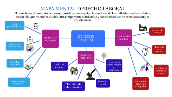 MAPA MENTAL ,DERECHO LABORAL | Genially