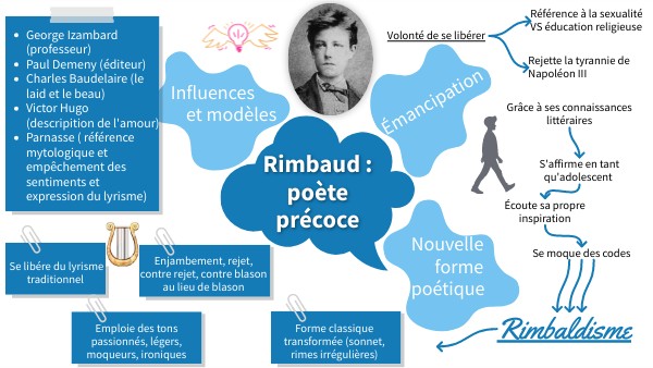 Rimbaud précoce | Genially