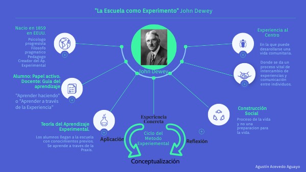 MAPA MENTAL jonh dewey | Genially