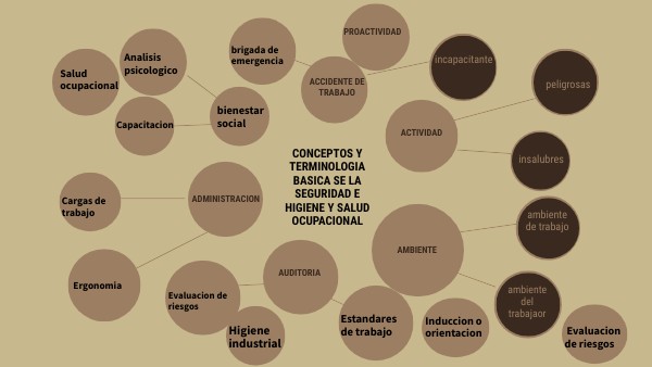 MAPA CONCEPTUAL CIRCULAR | Genially