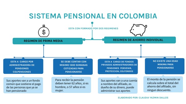SISTEMA PENSIONAL EN COLOMBIA | Genially