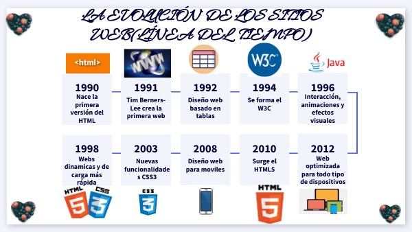 evolución de los sitios web | Genially