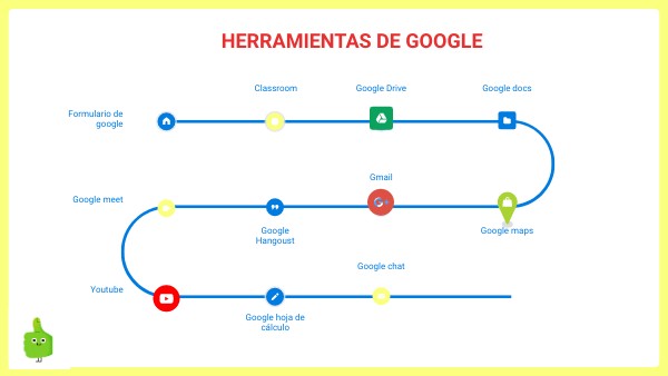 HERRAMIENTAS DE GOOGLE | Genially