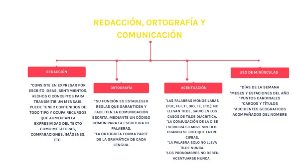 MAPA CONCEPTUAL: REDACCIÓN, ORTOGRAFÍA Y COMUNICACIÓN