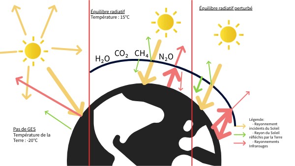 Schéma Terre Soleil GES
