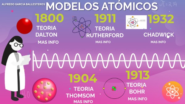 MODELOS ATOMICOS | Genially