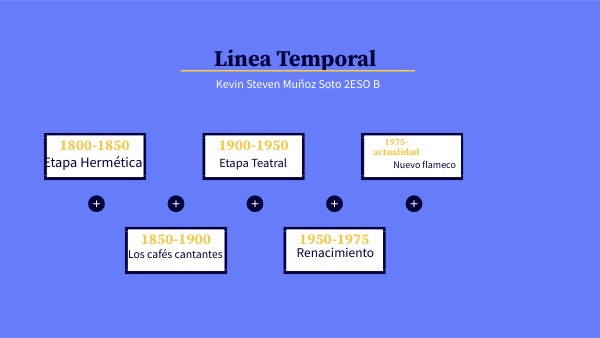 Línea Temporal | Genially