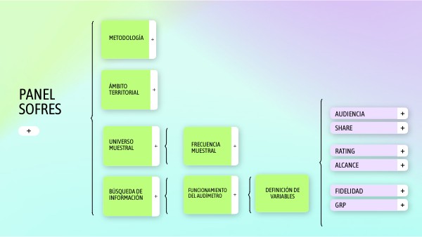 Panel Sofres | Genially