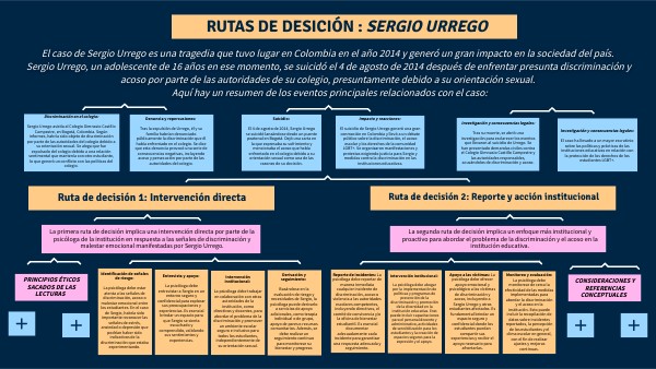 MAPA CONCEPTUAL CASO SERGIO | Genially