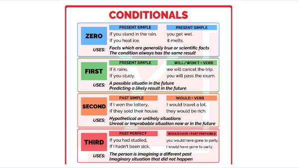 Conditionals | Genially