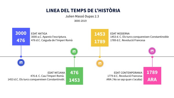 Línia del temps de la història. Julien Massó Dupas