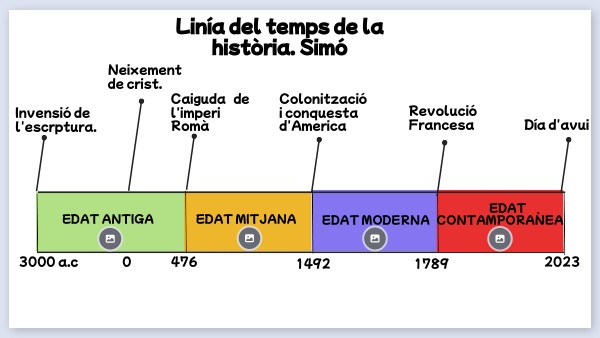Linía del temps de la història Simó