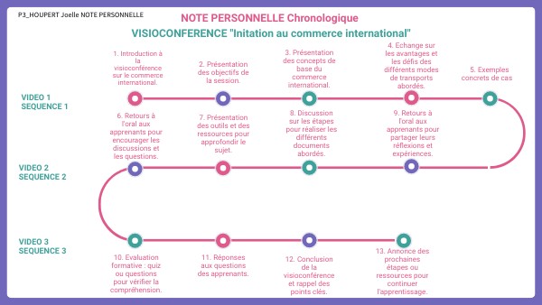 P3_Note personnelle Chronologie