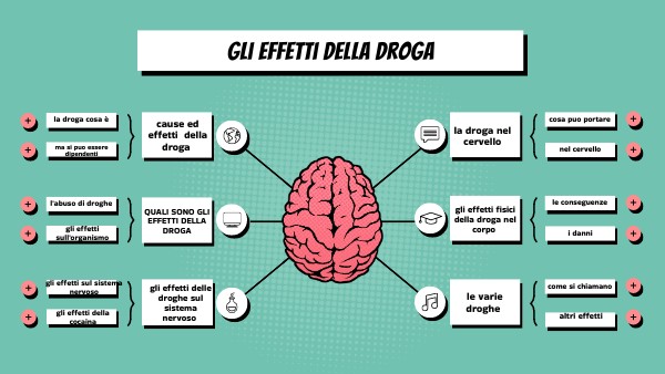 Mappa Mentale Cervello | Genially