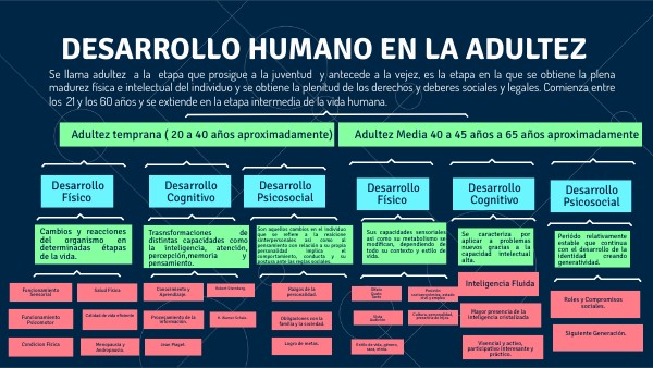 DESARROLLO HUMANO EN LA ADULTEZ. | Genially