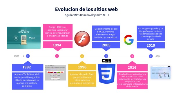 EVOLUCIÓN SITIOS WEB | Genially