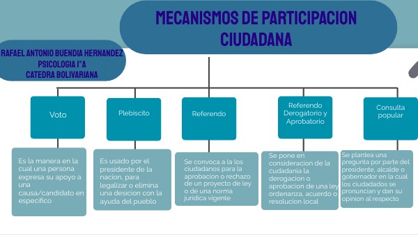 MAPA MENTAL MECANISMOS DE PARTICIPACION CIUDADANA | Genially