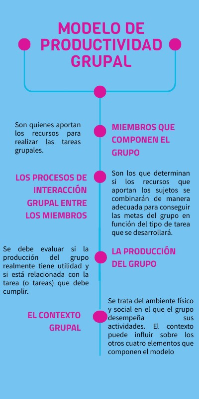 Modelo de productividad grupal
