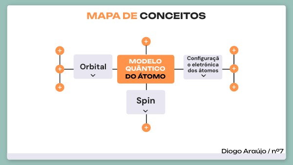 Mapa de conceitos - Modelo quântico do átomo | Genially