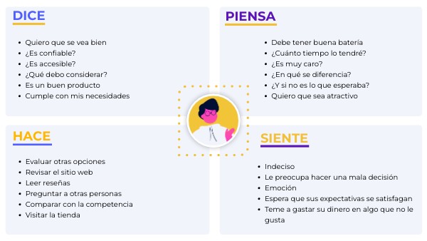 Empathy Map | Genially