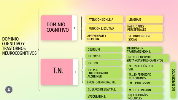 Esquema Dominio Cognitivo y trastornos neurocognitivo