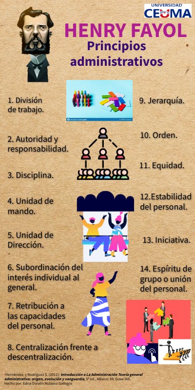 HENRY FAYOL Y SUS 14 PRINCIPIOS | Genially