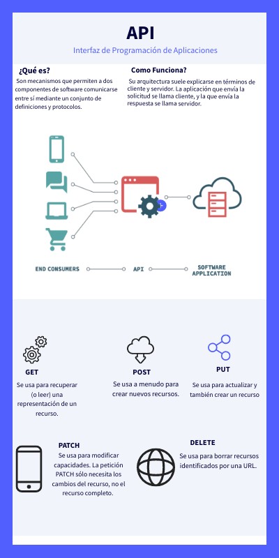 INFOGRAFÍA API | Genially