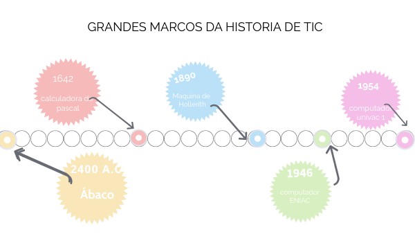 Marcos da evolução das TIC | Genially