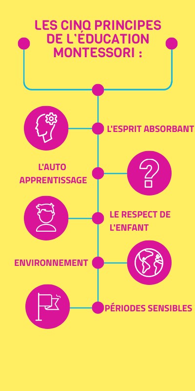 Méthode Montessori | Genially