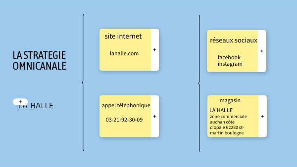 Tableau de synthèse ii | Genially