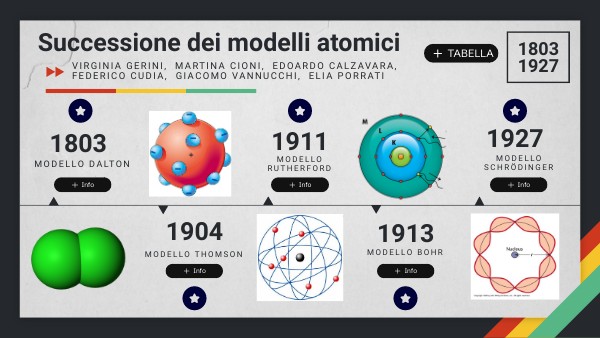 Modelli Atomici - Gruppo 3